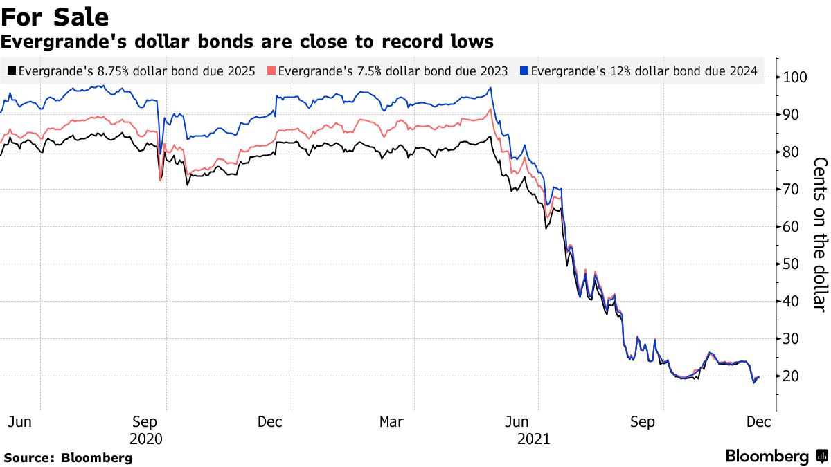 Evergrande Declared in Default as Massive Restructuring Looms : r ...