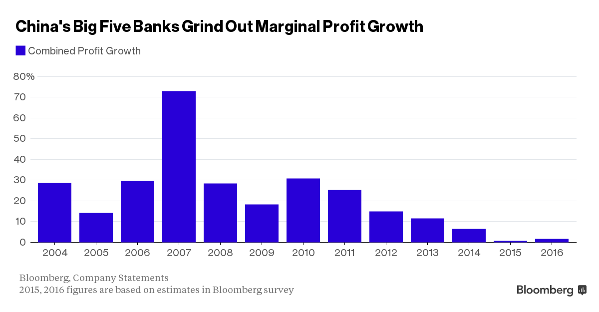 China's Big Banks in 2016: Another Challenging Year on Bad Loans ...