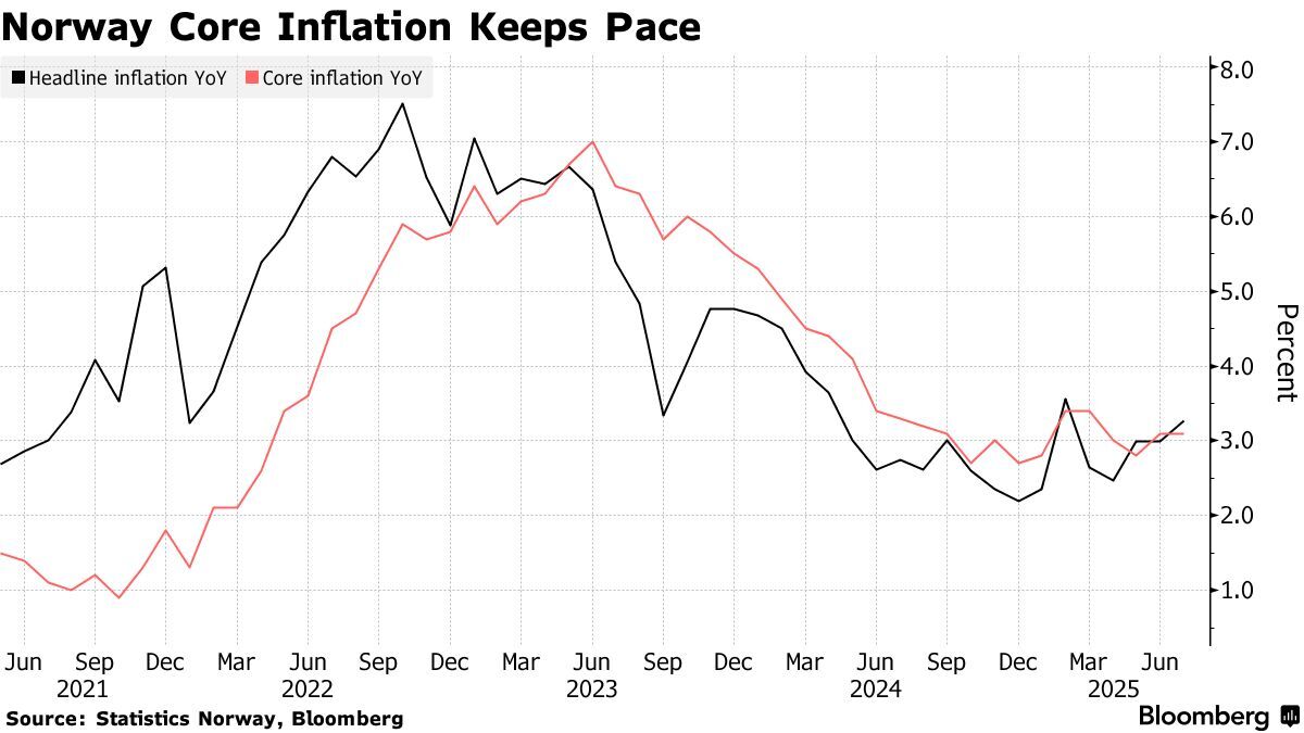 Norway Core Inflation Keeps Pace, Matching Central Bank View - Bloomberg