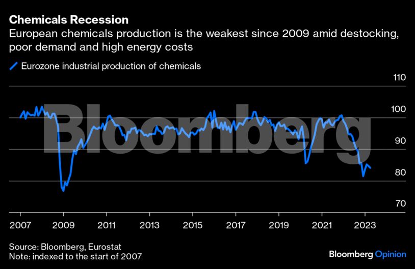 A rolling recession is roiling lots of industries