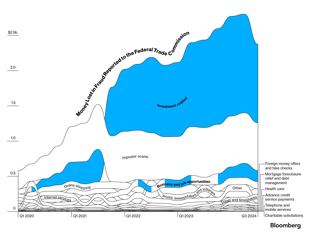 These Charts Show the State of American Fraud and Scams