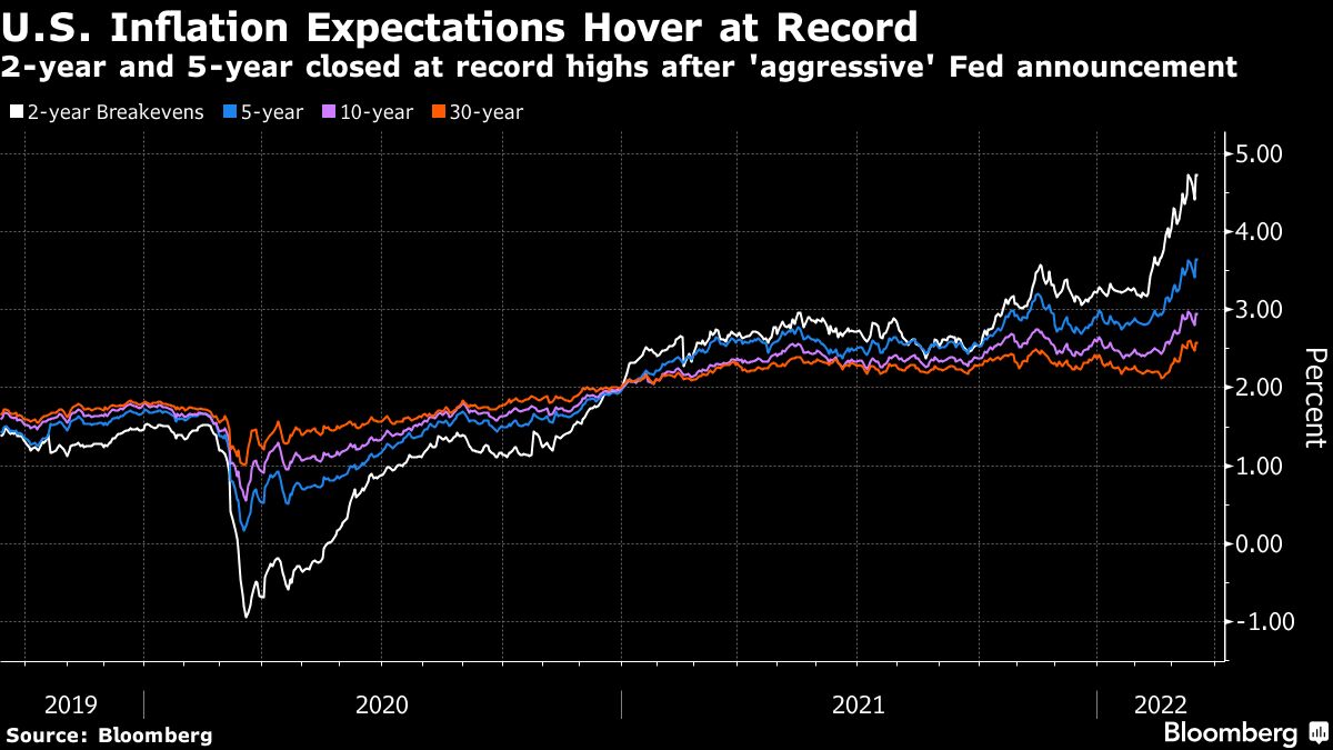 Hawkish Fed Signals Fail to Muffle Bond-Market Inflation Alarms - Bloomberg