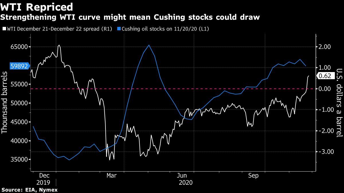 Stronger Oil Curve Points to Glut Relief at U.S. Storage Hub - Bloomberg