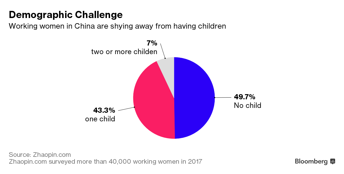 China's Demographic Time Bomb Continues to Tick - Bloomberg