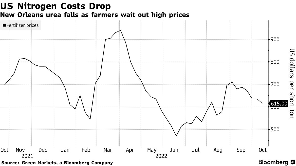 Fertilizer Prices Fall as Gluts Emerge After Farmers Pull Back 19.10. ...