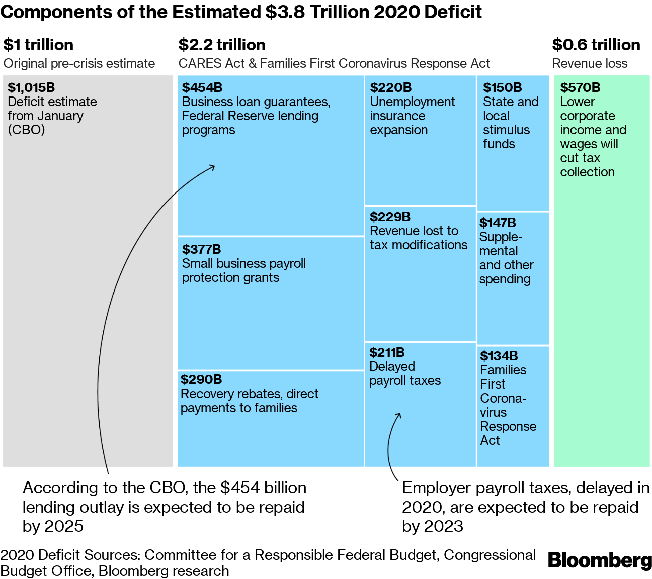 U.S. Debt Swells to World War II Highs