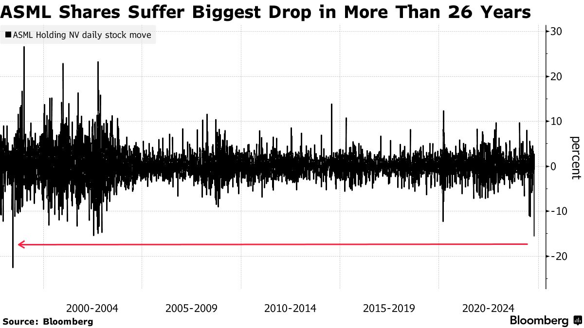 ASML、7－9月受注は予想のわずか半分－来年の見通し引下げ - Bloomberg