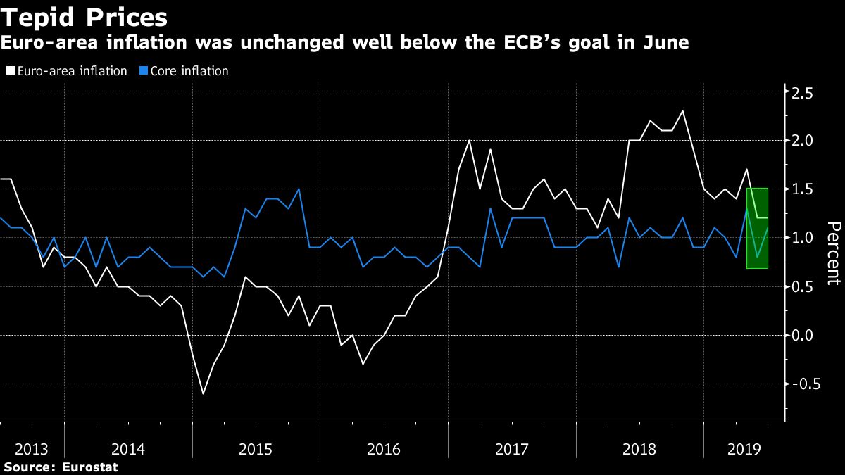 Euro-Zone Inflation Holds at 1.2% as ECB Prepares More Stimulus - Bloomberg
