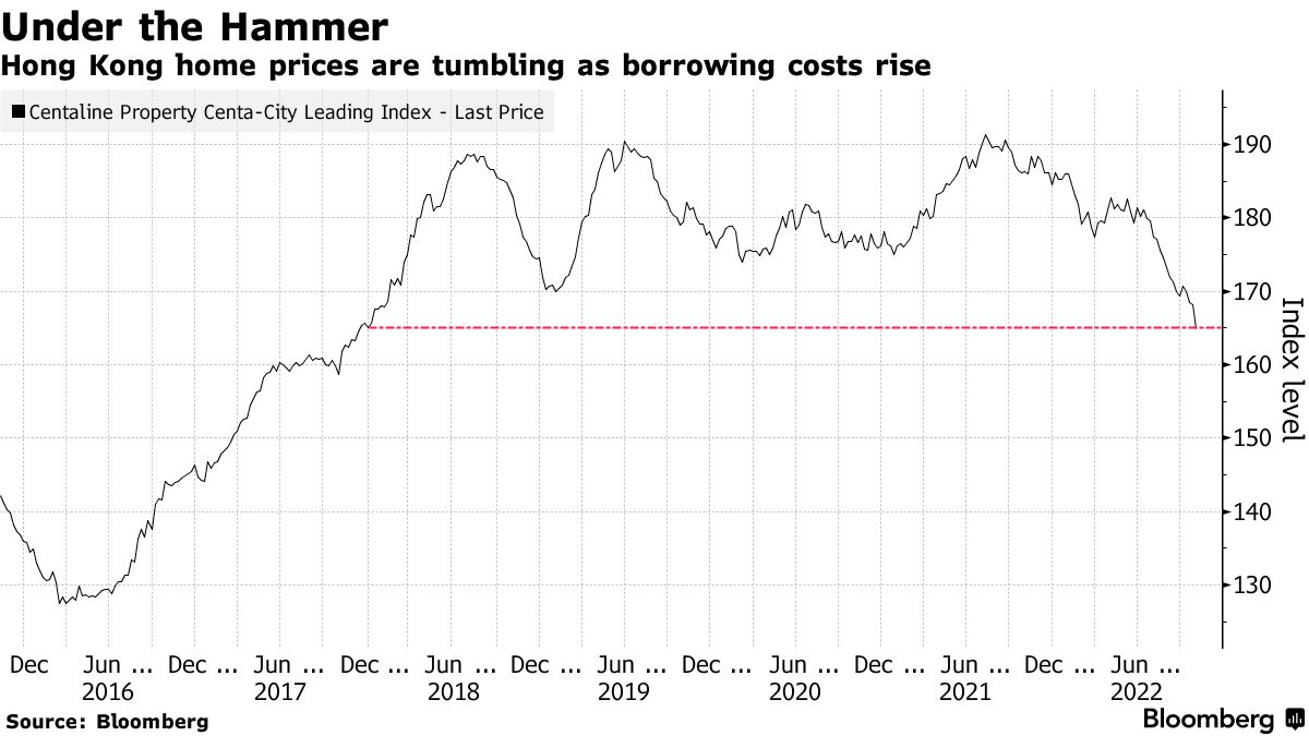 香港の住宅価格、16年以来の大幅低下－借り入れコスト上昇など響く - Bloomberg