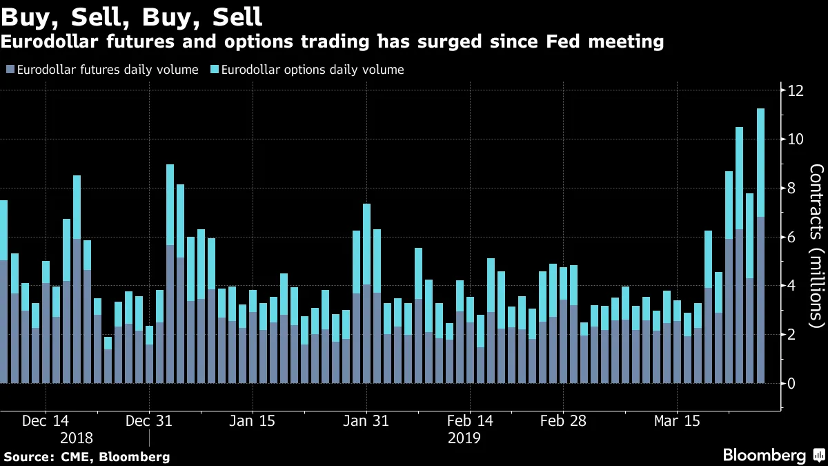 Eurodollar Volumes Have Exploded Since March Fed Meeting: Chart - Bloomberg