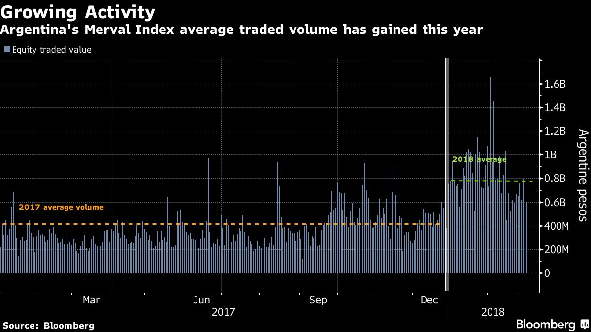 Brazil Hedge Funds Take Stake in Operator of Argentina's Stock Exchange ...