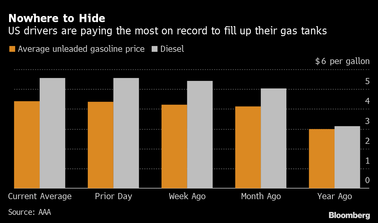 No Relief at Pump as US Fuel Prices Keep Climbing Higher: Chart - Bloomberg