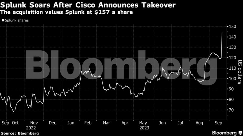 Cisco to Buy Splunk for $28 Billion in Giant AI-Powered Data Bet