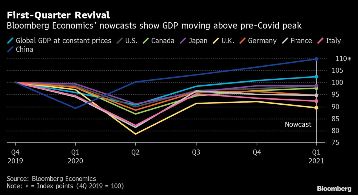 Nowcasts Show Global GDP Moving Above Pre-Covid Peak: Chart - Bloomberg