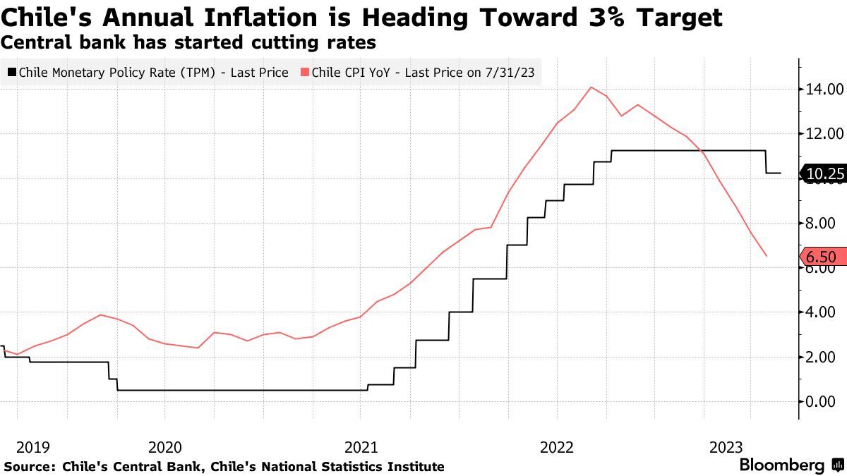 Chile Central Bank Says Peso Won’t Alter Interest Rate Outlook - Bloomberg