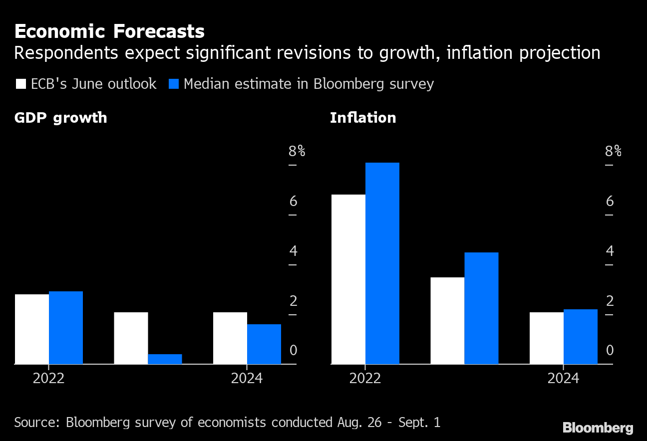 ECBは来週75bp､年内さらに75bpか－最終地点1.5％に早期到達も - Bloomberg