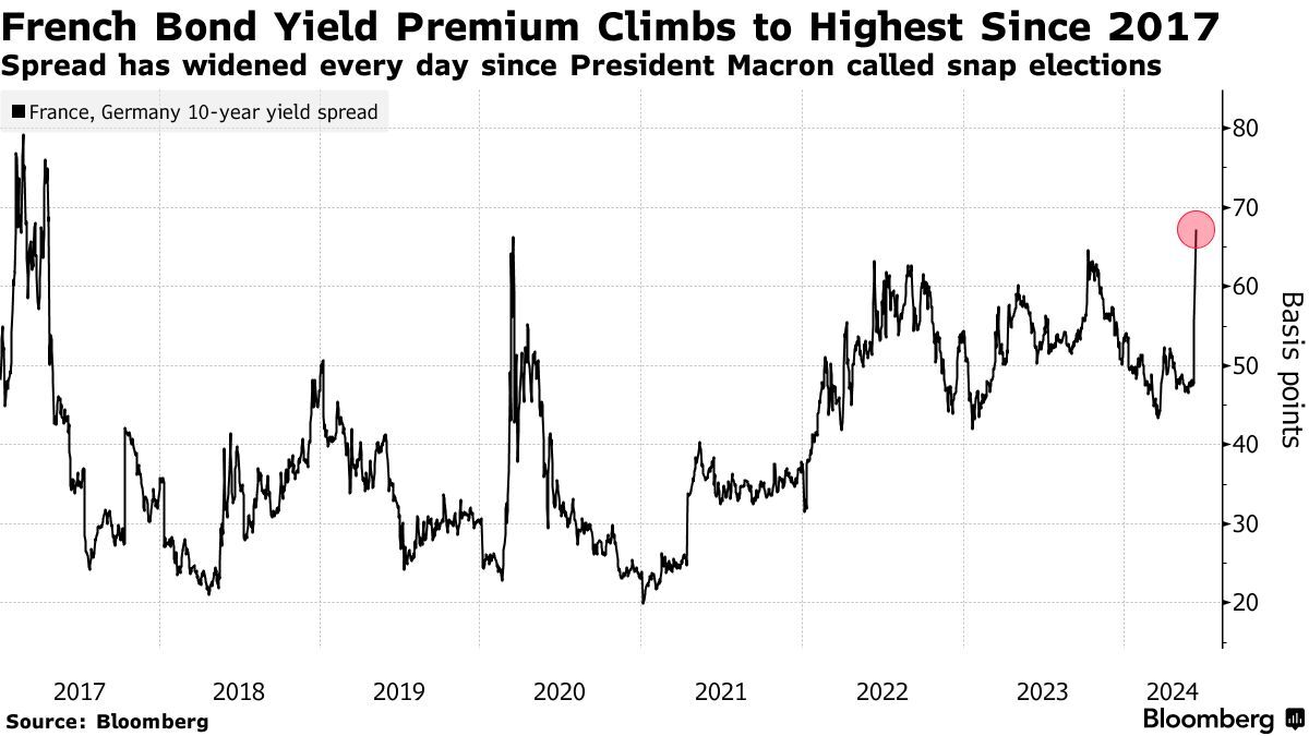 French 10-Year Bond Yield Premium Set for Widest Since 2017 - Bloomberg