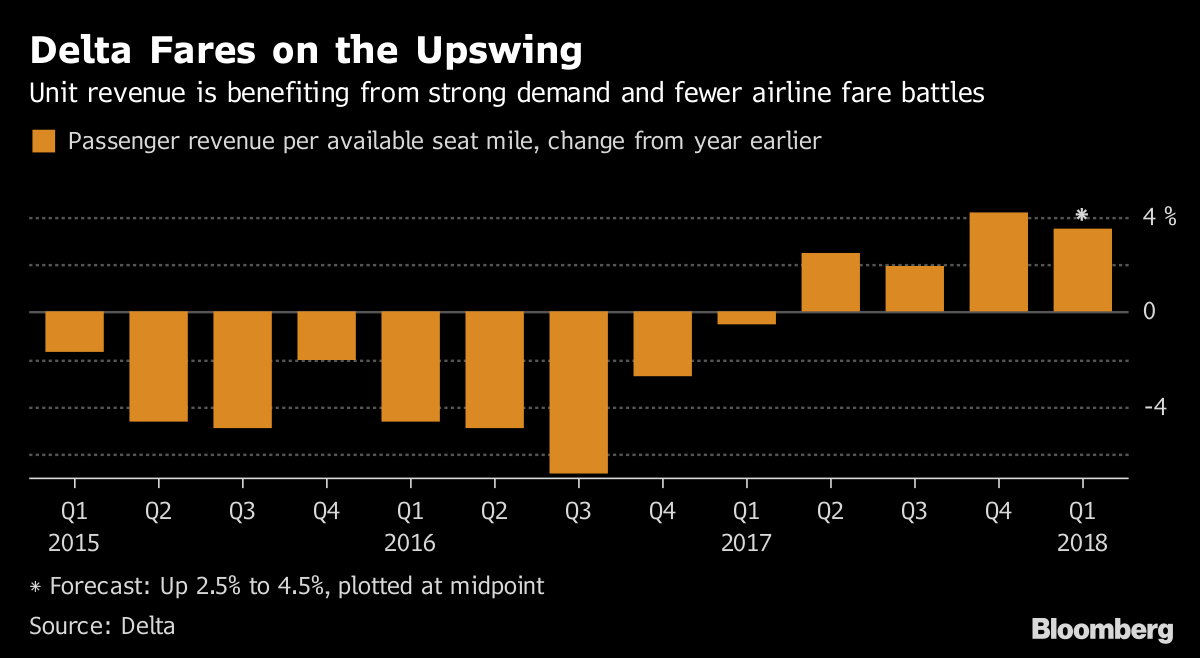 Airlines Poised to Gain With Rising Fuel Costs as Unusual Ally - Bloomberg