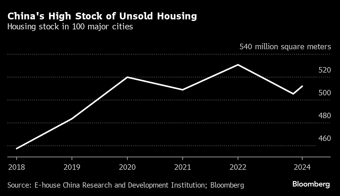 中国の不動産対策、危機終わらせるには規模小さ過ぎる－アナリスト - Bloomberg