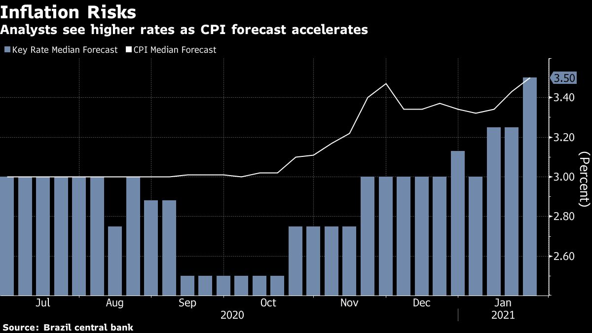 Brazil Economists See More Key Rate Increases This Year and Next ...
