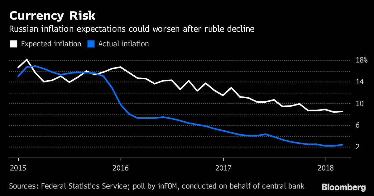 Sanctions Shock Gets in the Way of Another Russian Rate Cut - Bloomberg