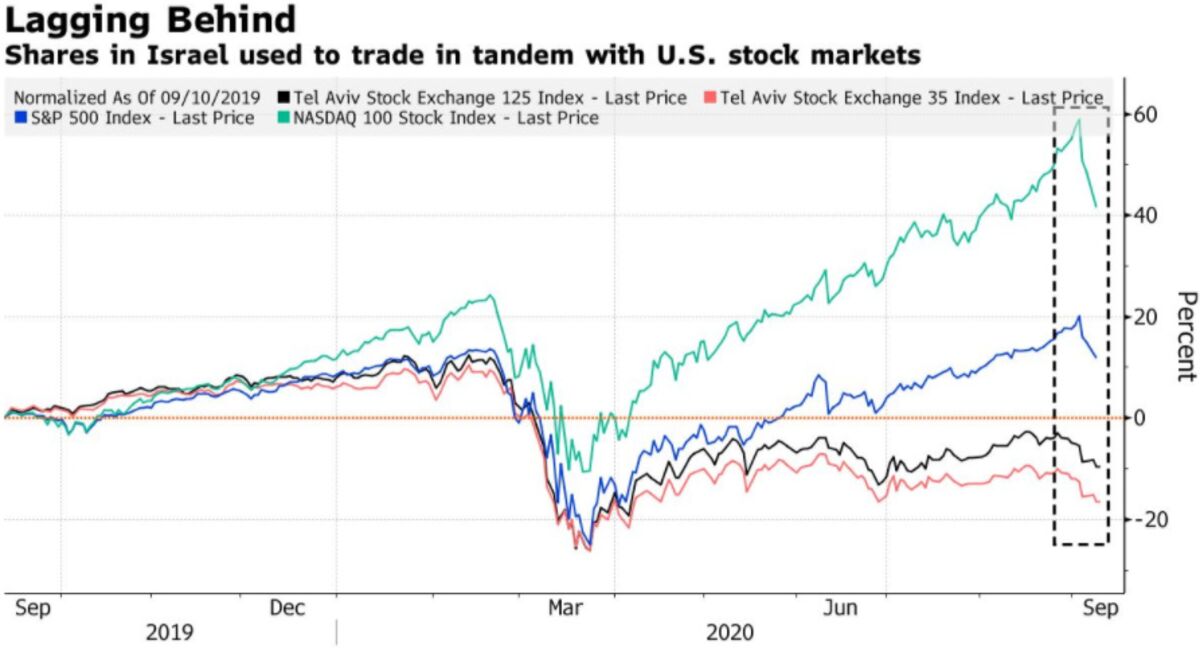 Israeli Stocks, Left in Dust by U.S. Peers, Hurting in Selloff - Bloomberg