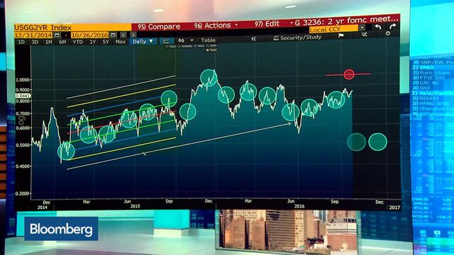 Fed Inclined to Lift Rates If New President Adds Budget Bump - Bloomberg