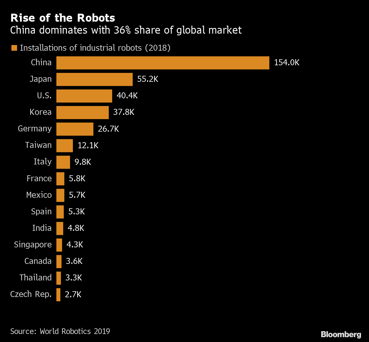 Annual Investments in Robots Rose to World Record $16.5 Billion - Bloomberg