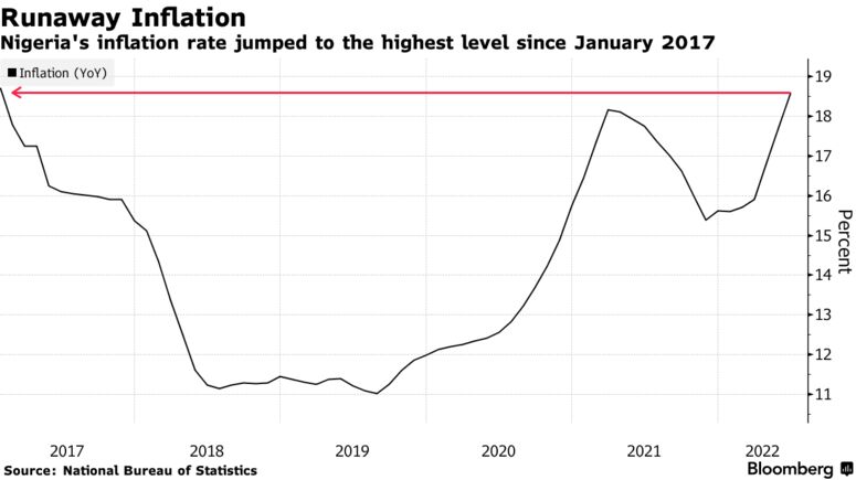Roaring Inflation, Weak Currencies to Spur Rate Hikes in Africa ...
