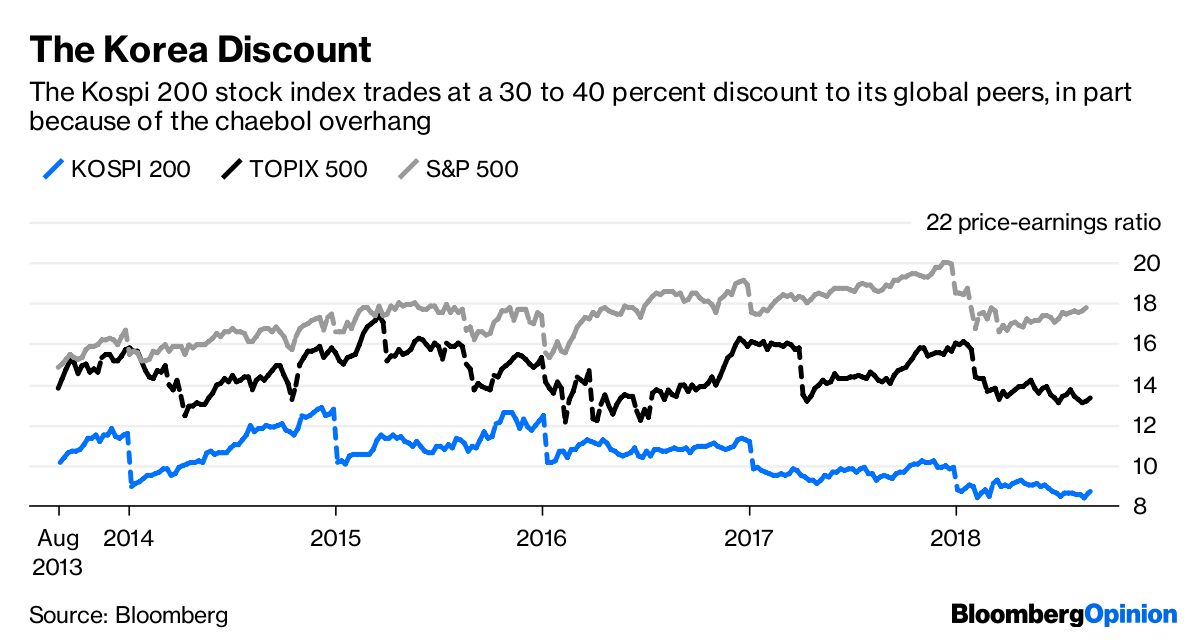 Chaebol Reform Needs More Investor Skin in the Game - Bloomberg Chaebol Reform Needs More Investor Skin in the Game - Bloomberg