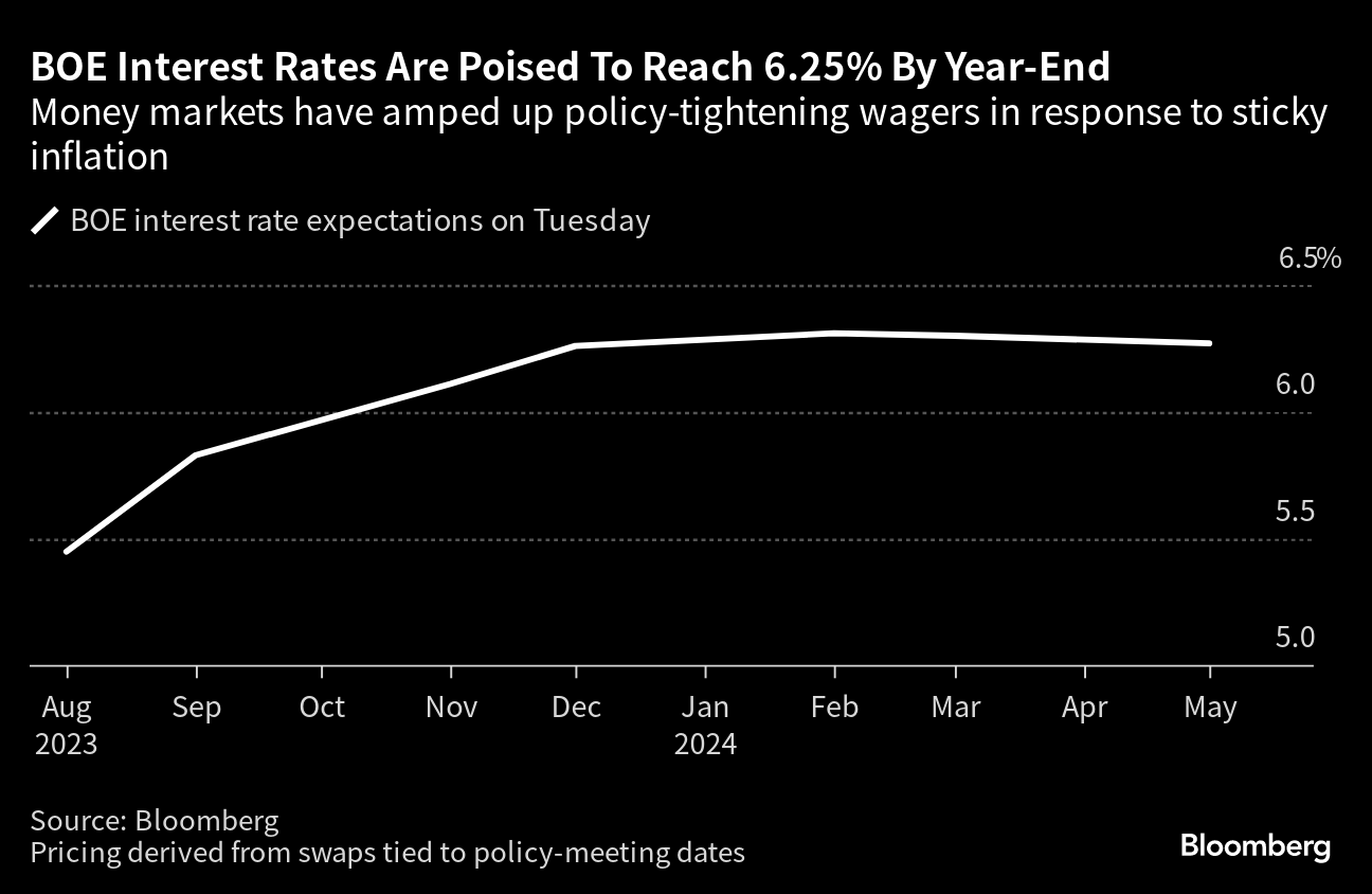 英中銀、住宅市場の崩壊懸念も-ピーク金利6%未満とブルーベイ想定 - Bloomberg 英中銀、住宅市場の崩壊懸念も-ピーク金利6%未満とブルーベイ想定 - Bloomberg