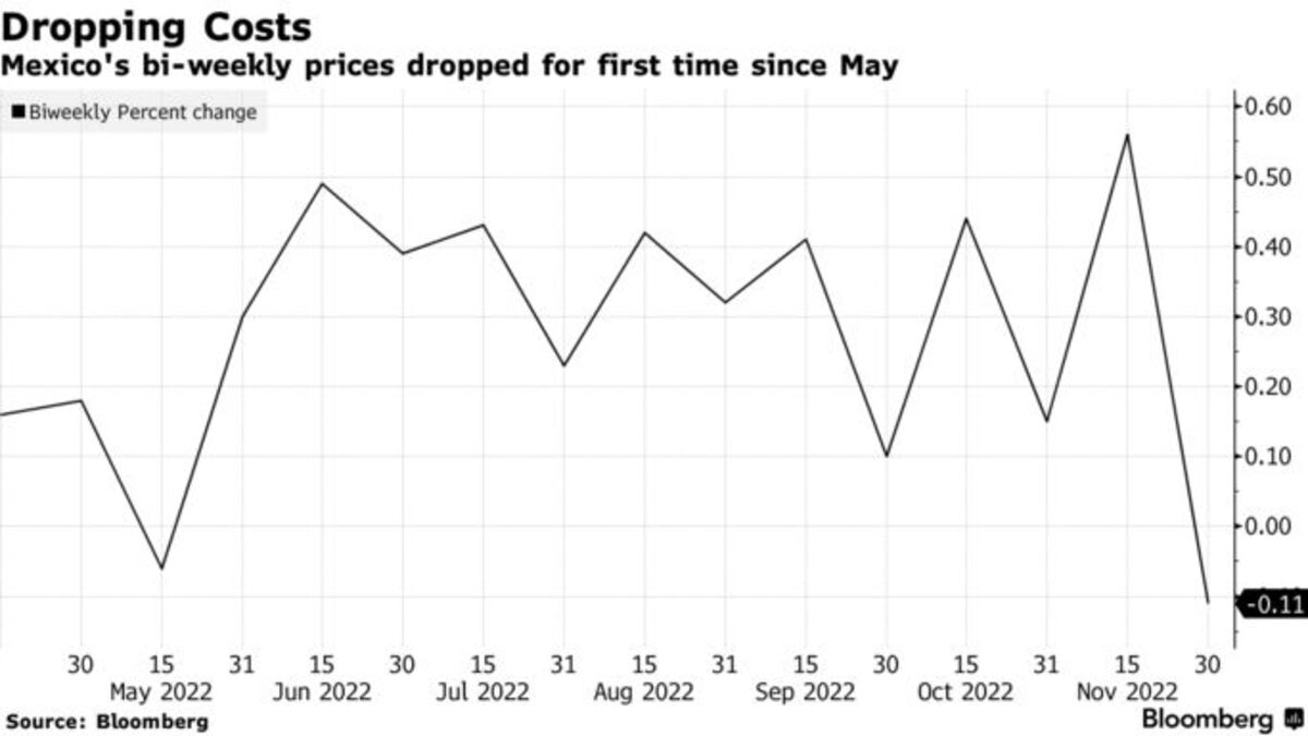 Mexico Inflation Slows More Than Forecast on Seasonal Offers - Bloomberg