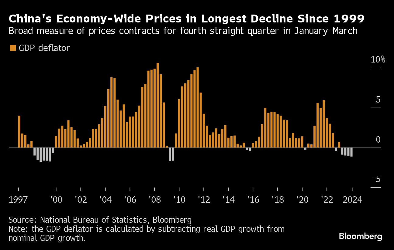 中国GDP、1～3月は予想上回る－単月データ弱く支援増必要か - Bloomberg