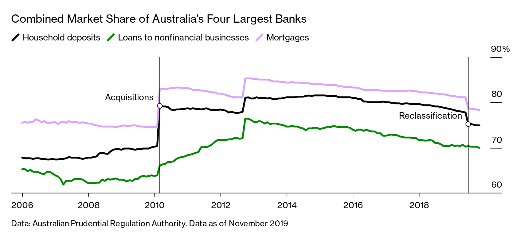 Australians Stick With Their Banks Through Years of Scandal - Bloomberg