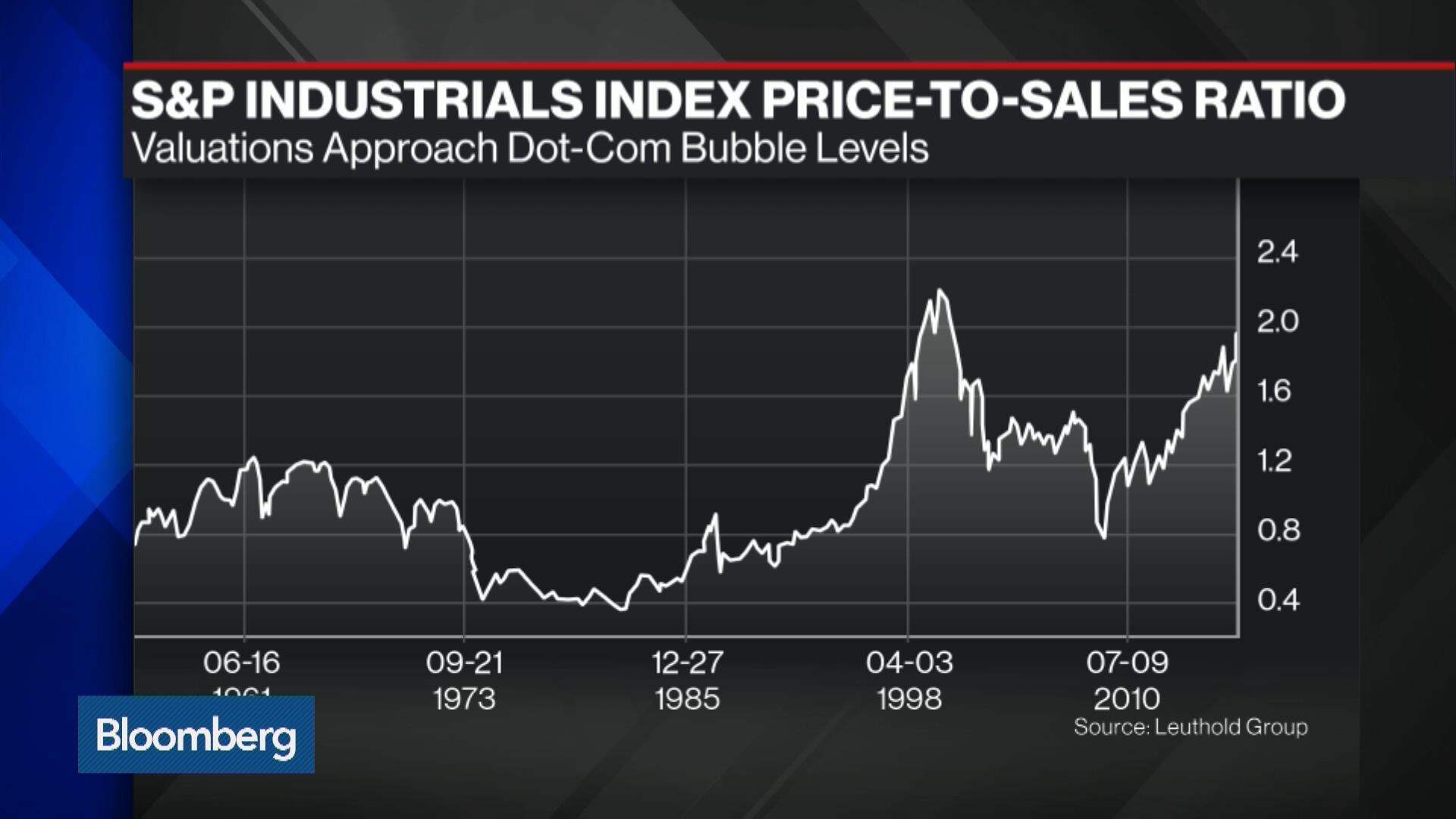 Warning Signs of a Market Valuation Bubble