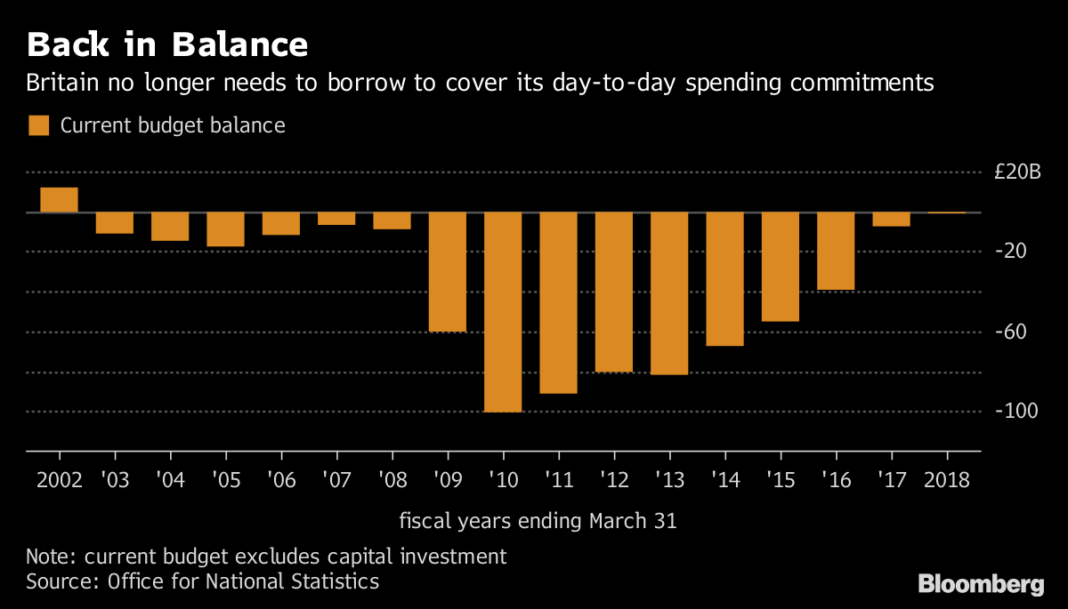 U.K. Balances Day-to-Day Budget for First Time Since 2002 - Bloomberg