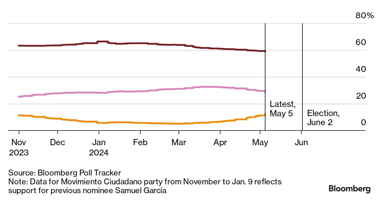 Mexico Election 2024 Polls: Sheinbaum Lead Widens to 30 Points as Time ...