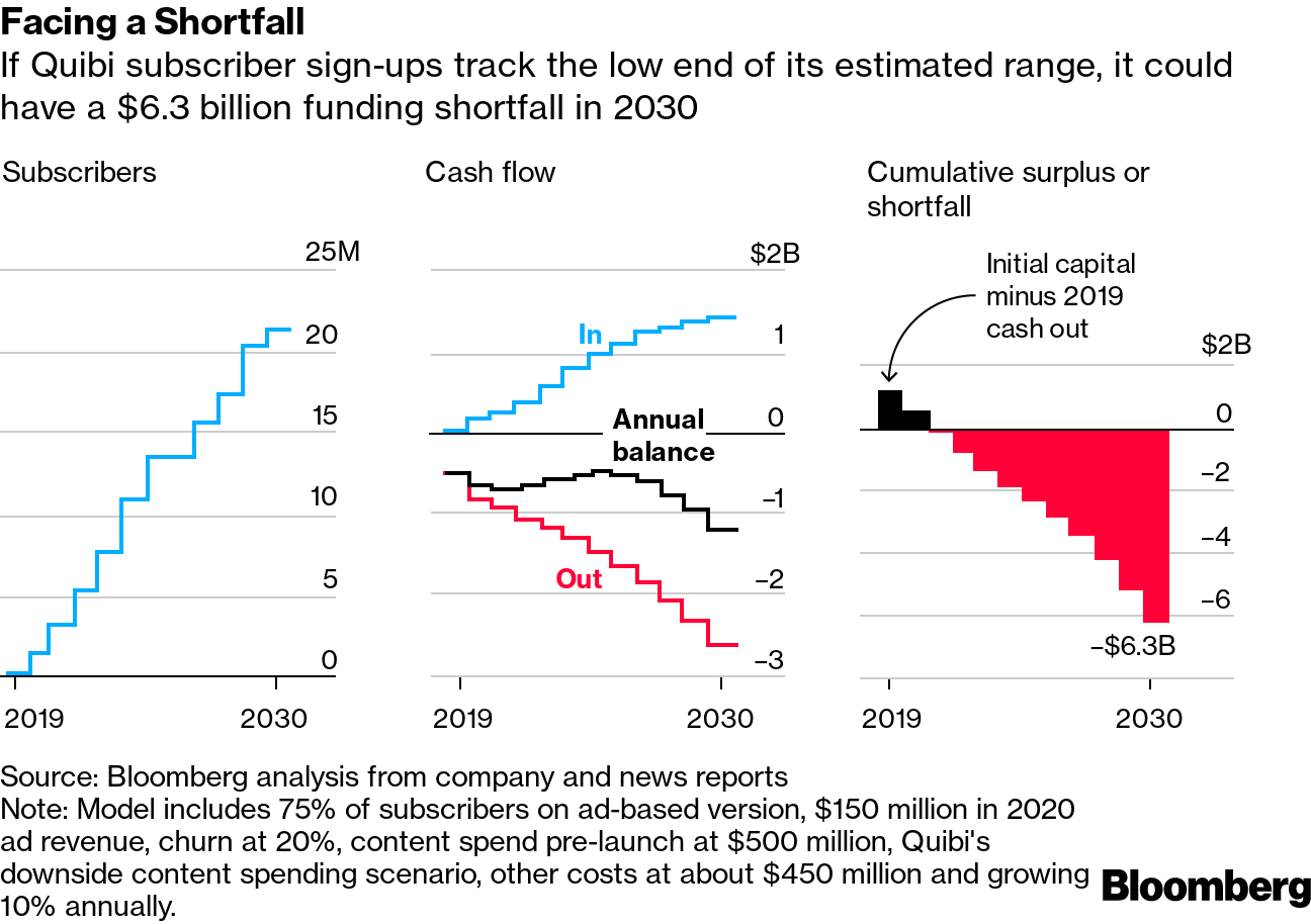 Quibi's Streaming Service Needs $1.8 Billion to Cover Shortfall - Bloomberg