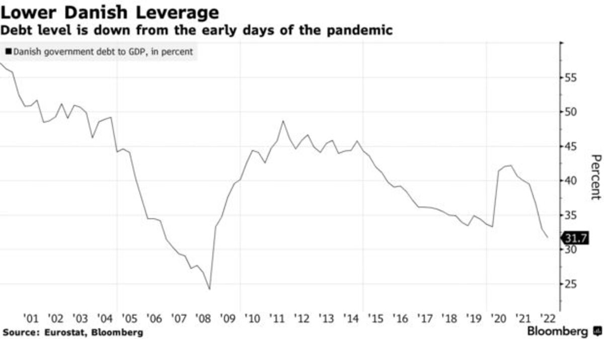 Danish Debt Office Plans to Sell $9.3 Billion in Bonds in 2023 - Bloomberg