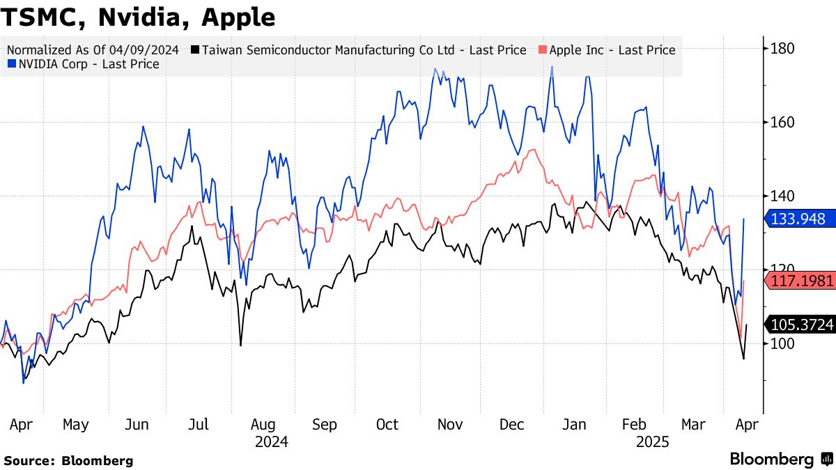TSMC、1～3月は42％増収と予想上回る－米関税前にAI需要急増 - Bloomberg