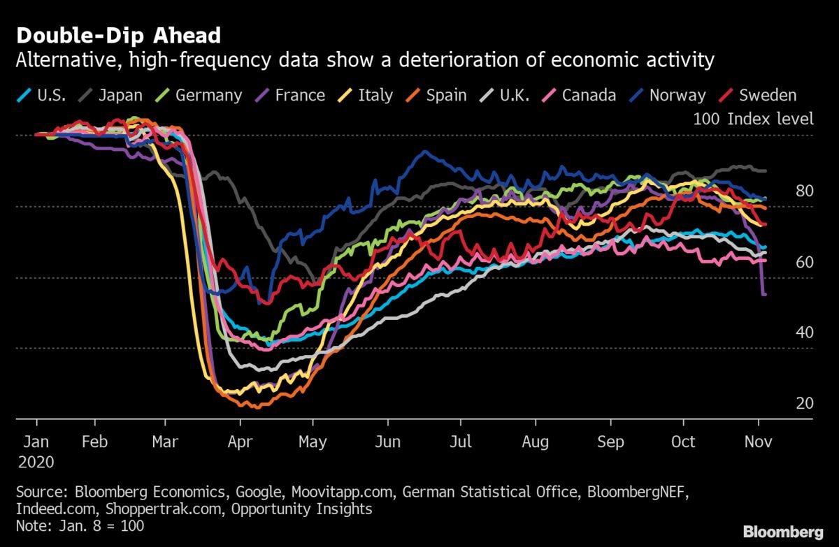 Double-Dip Moves From Risk to Reality in Major Economies: Chart - Bloomberg