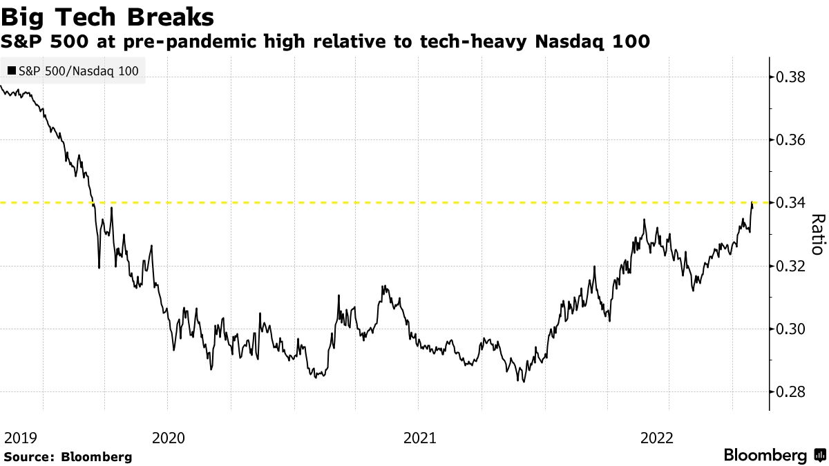 FRBには願ったりかなったりか－S＆P500種構成銘柄の業績鈍化 - Bloomberg