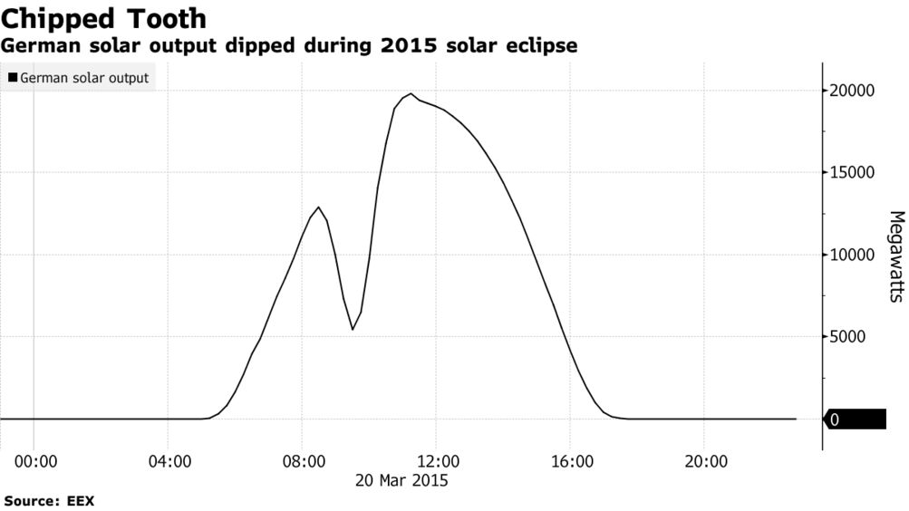 [OC] The effects of cloud cover on solar power production : r ...