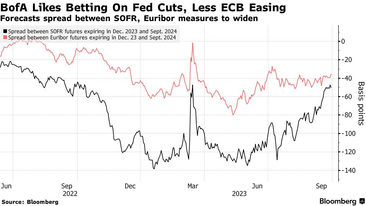 ECB Rate-Cut Bets Are ‘Stretched’ Compared With Fed, BofA Says - Bloomberg