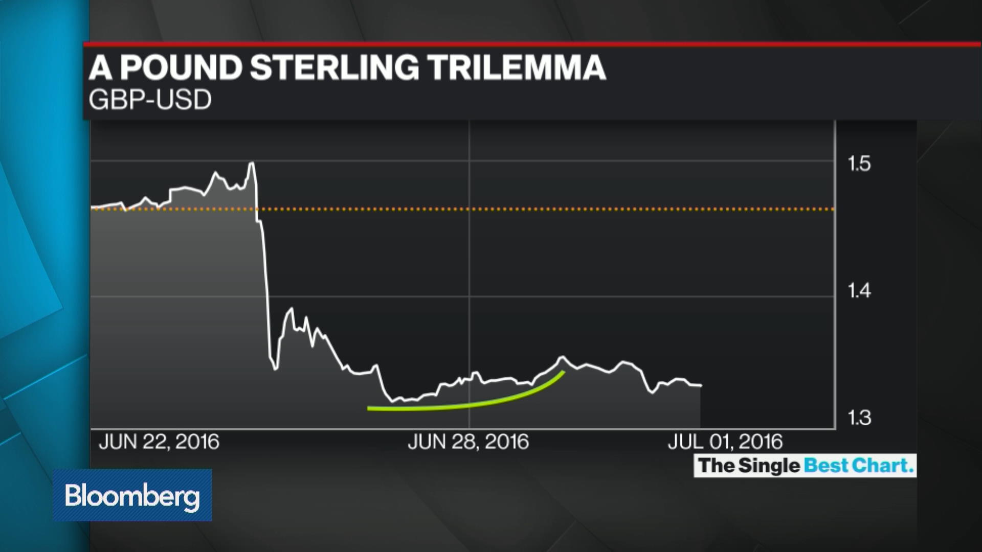 Watch Brexit: A Pound Sterling Trilemma - Bloomberg