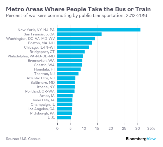 Who Takes the Bus or Train? Not Many Americans - Bloomberg