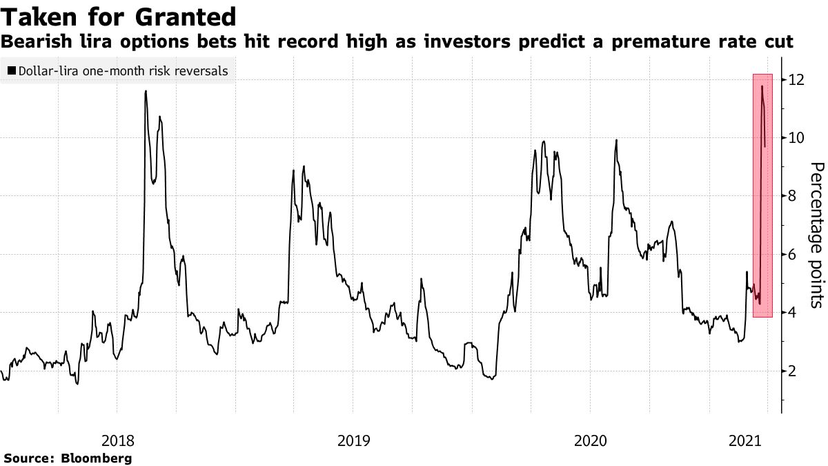 Turkey Says April Rate Cut Shouldn’t Be Taken for Granted - Bloomberg