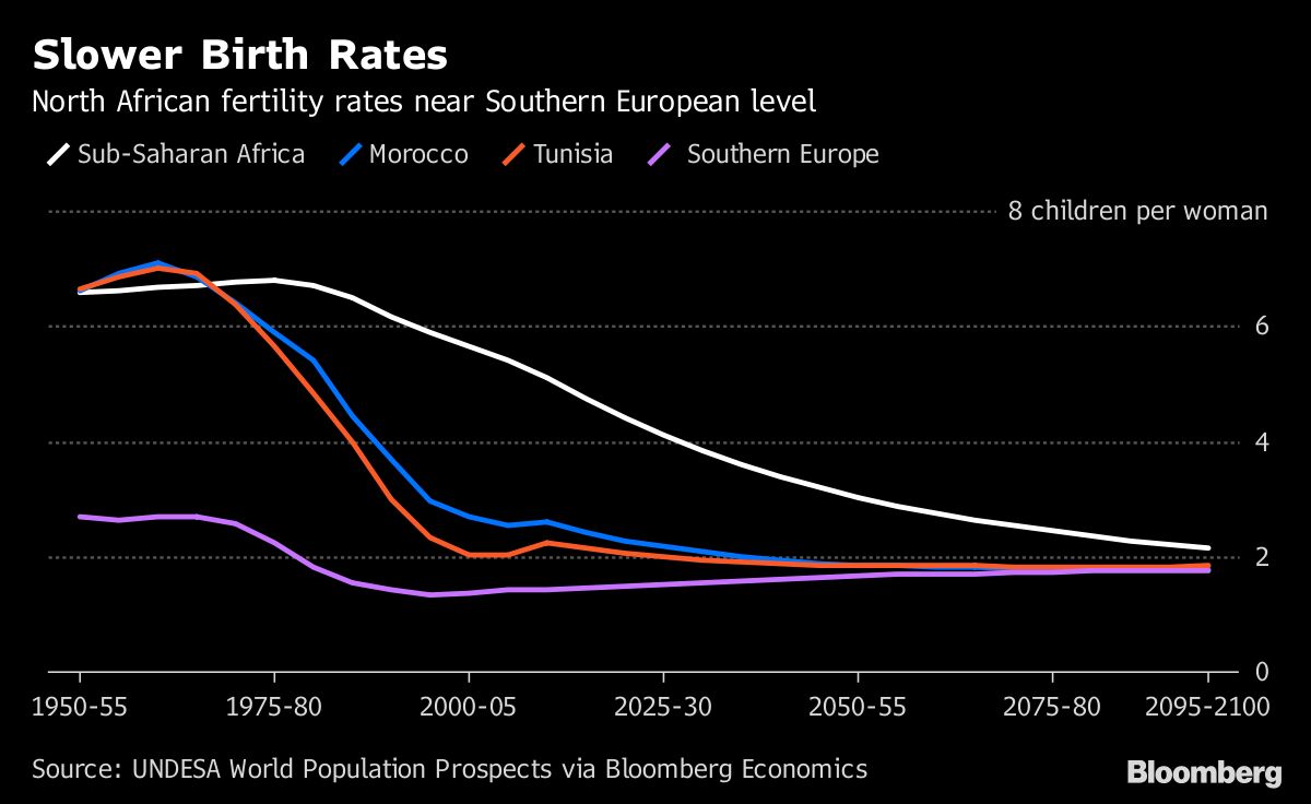 Slower Birth Rates in North Africa to Stunt Yield Curve: Chart - Bloomberg