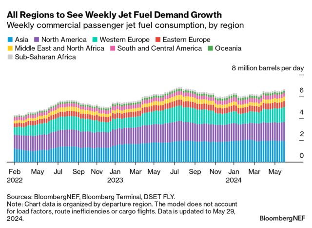 Aviation Indicators Weekly: Global Jet Fuel Demand Jump | BloombergNEF
