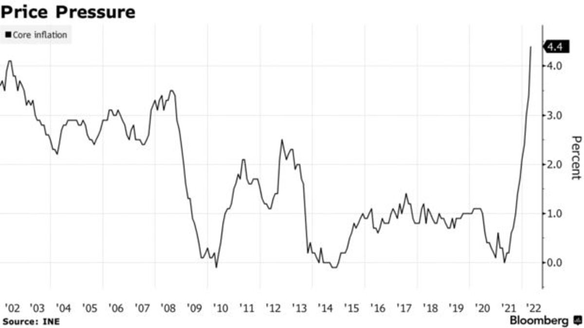Spain’s Core Inflation Set to Keep Accelerating, Top Banker Says ...